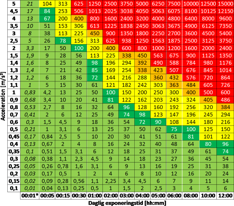 Beräkna vibrationsexponering - FHVmetodik